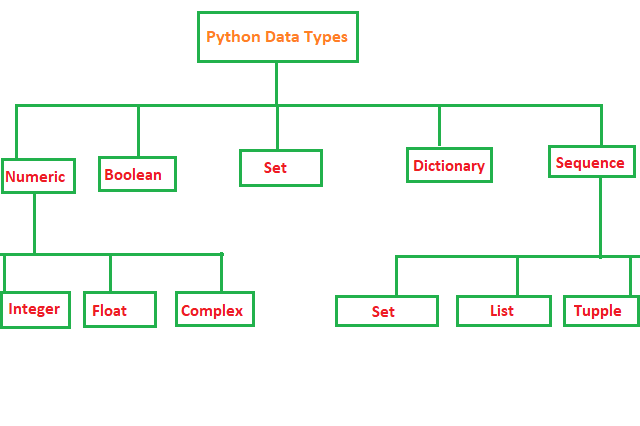 Python Data Types Praudyog