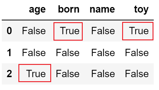 How To Find Missing Values In A DataFrame Praudyog