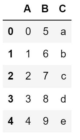 How To Replace Values In Pandas DataFrame? – Praudyog
