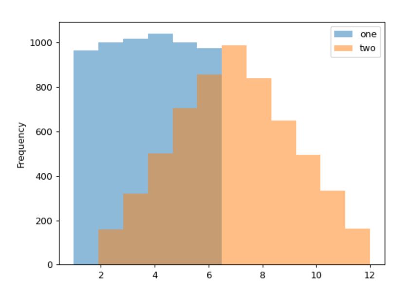 Pandas DataFrame Histogram Plot Praudyog
