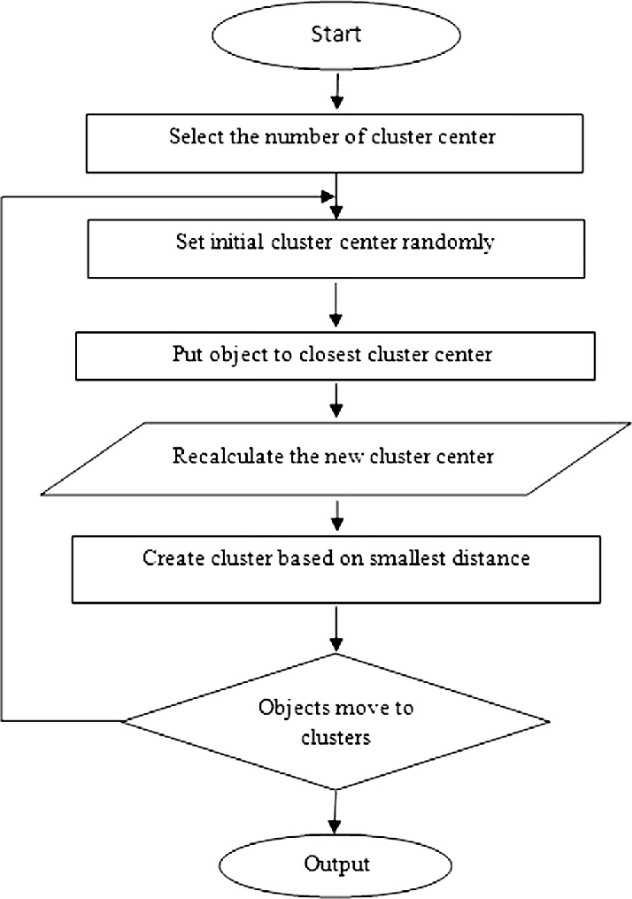 K Means Clustering Algorithm Praudyog 3818