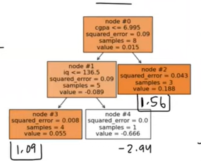 Gradient Boosting – Classification Algorithm – Praudyog
