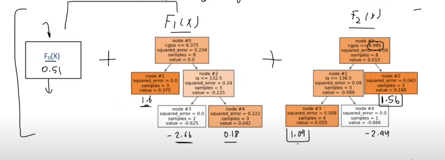 Gradient Boosting – Classification Algorithm – Praudyog