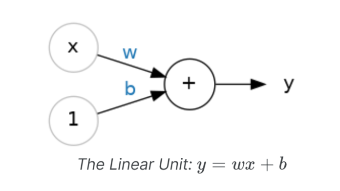 Working Of A Single Neuron. – Praudyog