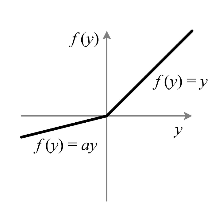Parametric Relu Prelu Activation Function Praudyog