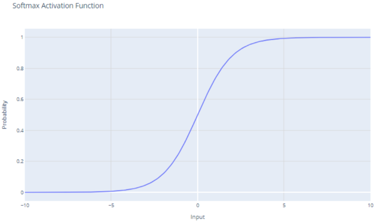 Softmax Activation Function – Praudyog