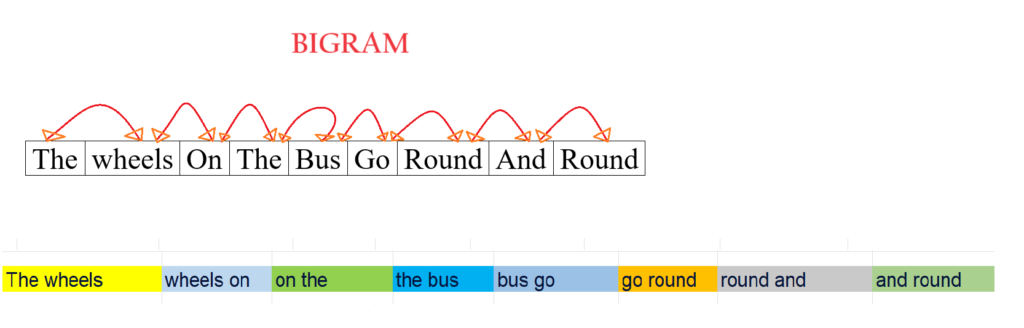 N-Grams/Bi-Grams/Tri-Grams – Praudyog