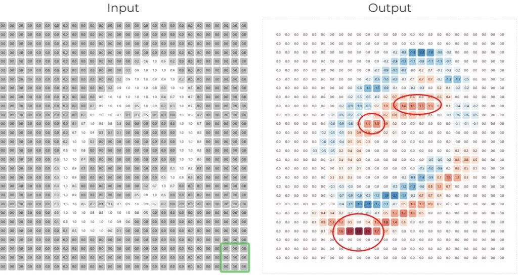 CNN – Filters – Praudyog