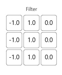 CNN – Filters – Praudyog