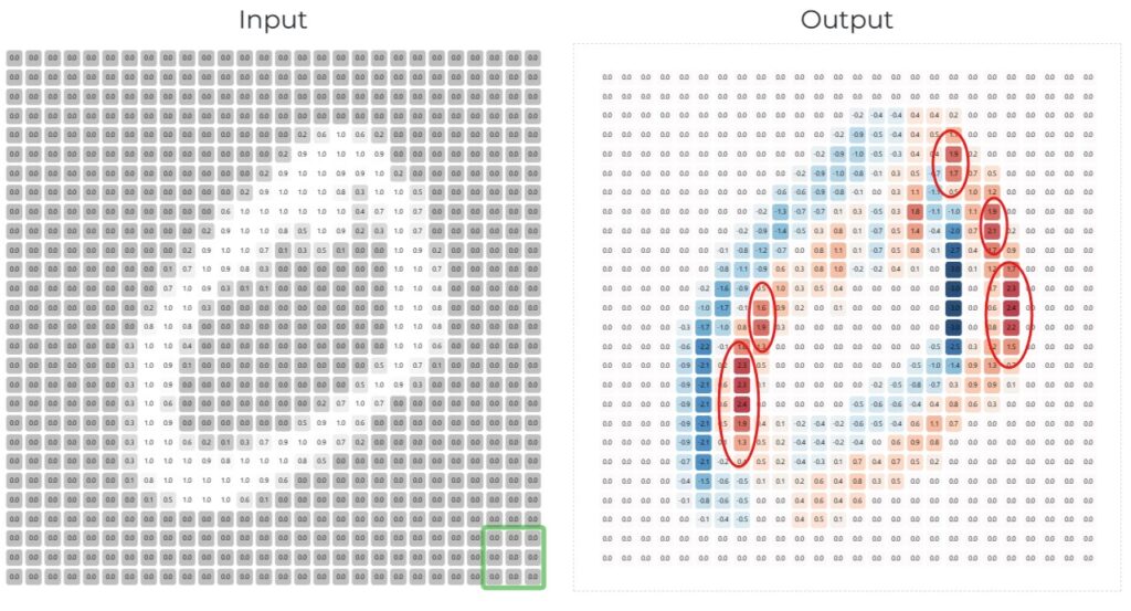 CNN – Filters – Praudyog