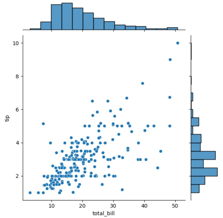 Seaborn Joint Plot Visualization Praudyog
